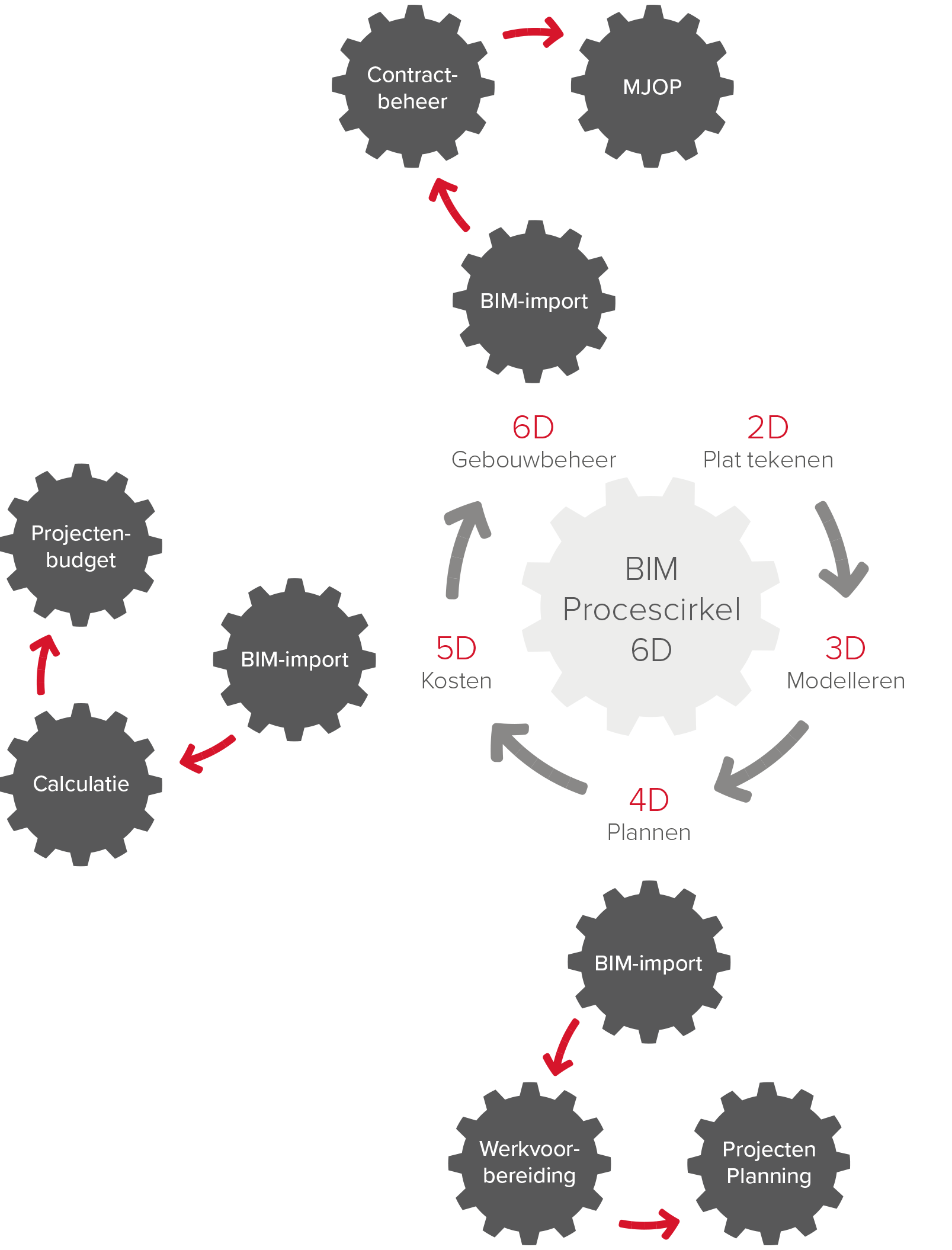 BIM voordelen met ons ERP systeem | Syntess